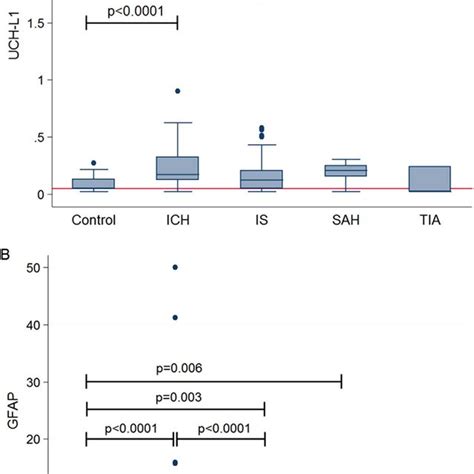 Pdf Assessment Of Serum Uch L1 And Gfap In Acute Stroke Patients