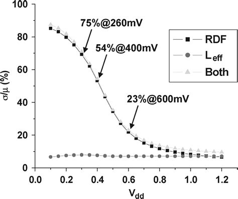 0 3 M Wide Nmos On Current Variation Of Different Sources With Supply Download Scientific