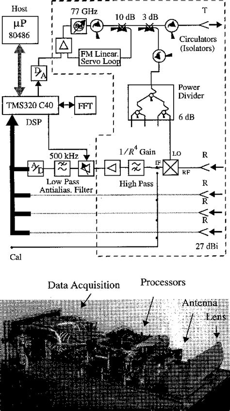 Figure 1 From Fusing Radar And Vision For Detecting Classifying And