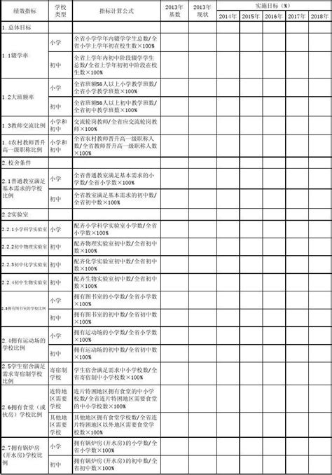 “全面改薄”绩效目标表word文档在线阅读与下载无忧文档