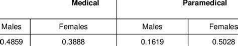 The Pearson Correlation Coefficient Value Between Difficulties In