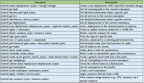 Raju G On Linkedin 🚀 Mastering Kubernetes Commands 🚀 Are You Looking