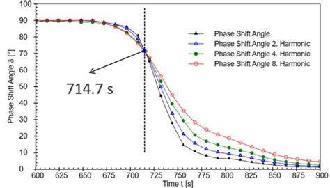 Phase Shift Angle At Several Frequencies As A Function Of Time During Download Scientific