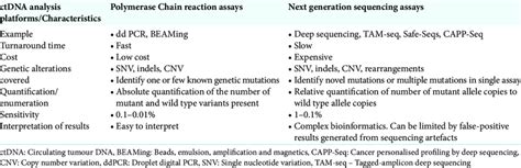 Comparison Of Commonly Used Ctdna Analysis Platforms 5051