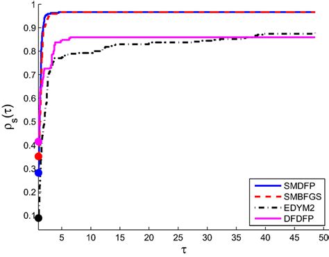 Performance Profiles Of All Tested Methods For The Number Of Iterations
