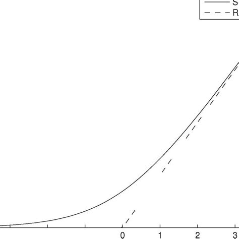 Relu And Softplus Functions Download Scientific Diagram