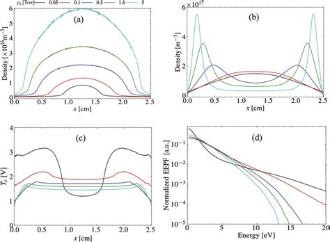 Results From The Oopd1 V3 Simulations Full Simulation Model Showing