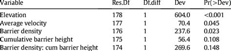 Analysis Of Deviance Results Of The Manyglm Multivariate Analyses Of