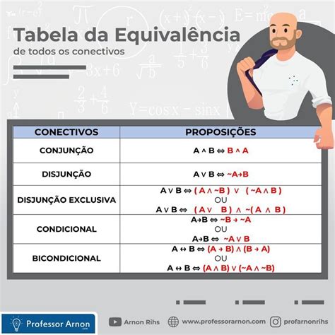 Racicocínio Lógico Tabela De Equivalência Professor Map Study Tips