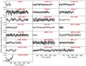 Global Mean Temperature Variability In Observations And Gcms Climate