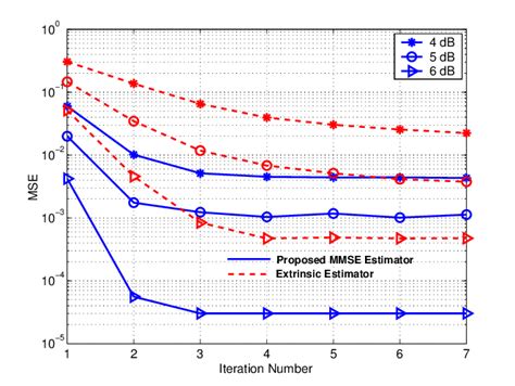 Mse Of Interference Estimation Using Different Estimators 8 × 8 Coded