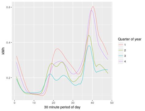 An Introduction To Smart Meter Analytics With R The Roaming Data Scientist