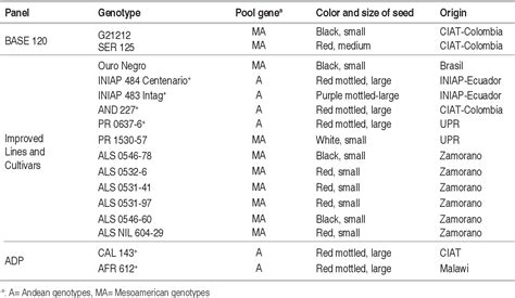 Table 3 From Identification Of Resistance Sources Of Common Bean