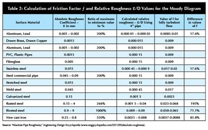 Friction Loss Tables For Hdpe Pipe Infoupdate Org