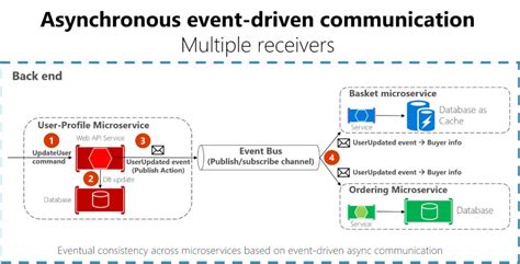 Asynchronous Messaging Types Benefits Botpenguin