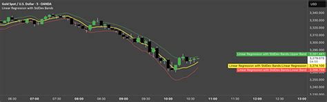 Linear Regression With StdDev Bands Indicador De Widadiffb TradingView