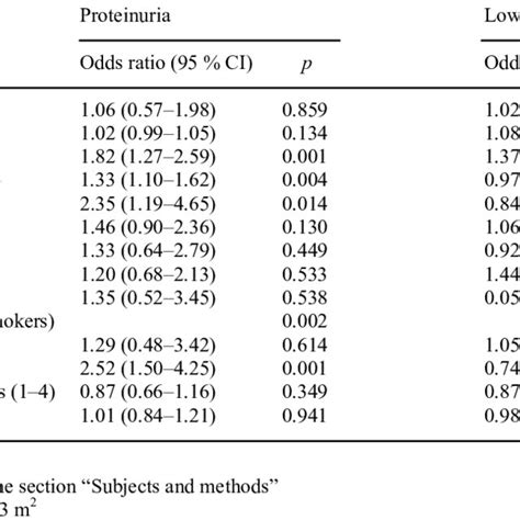 Results Of Multiple Logistic Regression Analyses On The Association Of