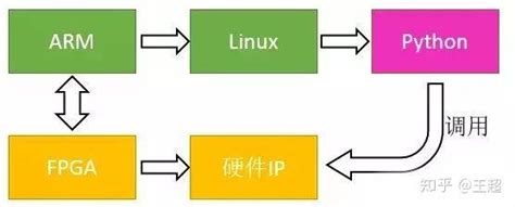 除了zynq还有哪些内嵌arm硬核的fpga？ 知乎