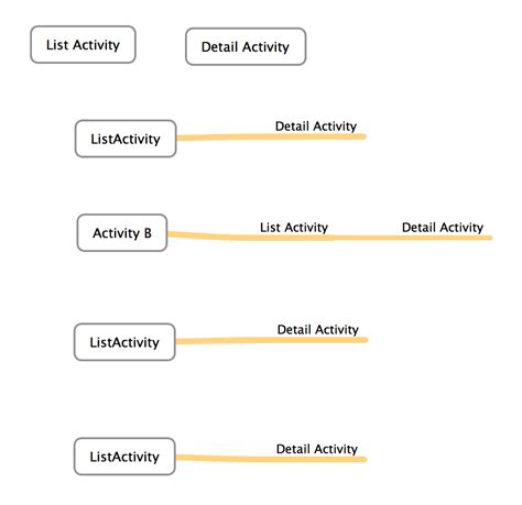 Android How Should I Structure My App Stack Overflow