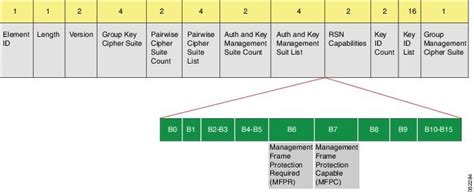 What Is Protected Management Frames