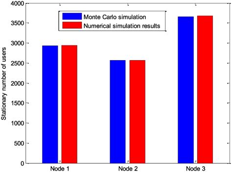 Comparison Between Theoretical Results And Simulation For The