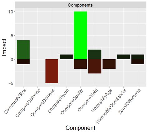 An Analysis Of The Impact Of Each Component Used In The Evolutionary