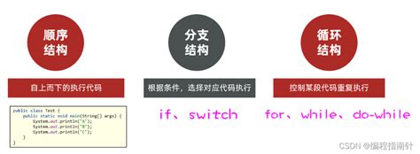最新Java基础系列课程 Day03 Java程序流程控制一 阿里云开发者社区