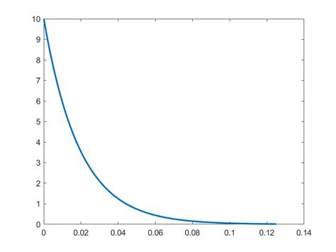 Differential Equation In Matlab Mathematics Stack Exchange