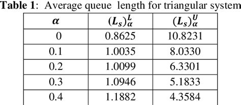 Table 1 From Modeling Of Communication Network With Queuing Theory
