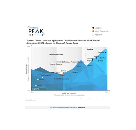Avanade Named As A Major Contender In Everest Group Peak Matrix® Assessment Avanade