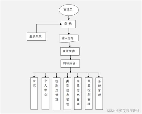Javaphpnodejspython基于微信小程序的产品质量检测系统【2024年毕设】 Csdn博客
