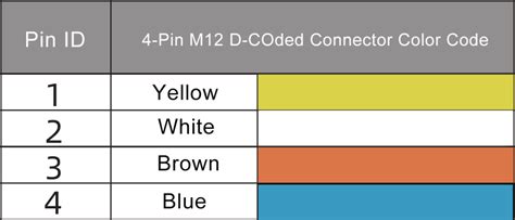 Everything About M12 Connector Coding Coding Chart Pinout 59 Off