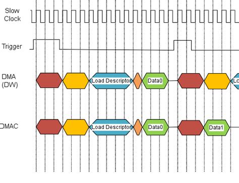 An228753 Psoc™ 6 Mcu Usage Of Direct Memory Access Dma Psoc™ 6