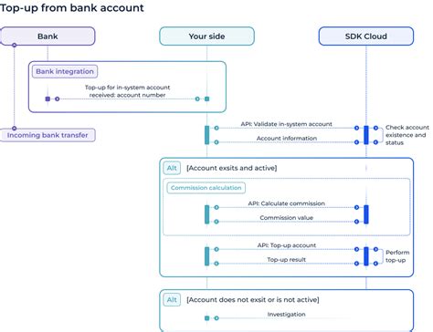 Bank Integration Api Flow Sdkfinance
