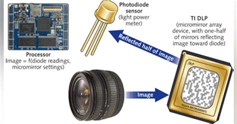 Novel Displaysimagers Compressive Sensing Architecture Advances Infrared Camera Design Laser