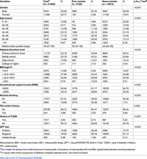 Characteristics Of The Total Study Population By Smoking Status