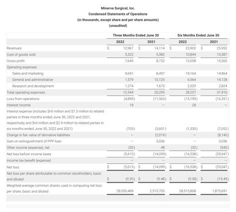 Minerva Surgical Reports Second Quarter 2022 Financial Results