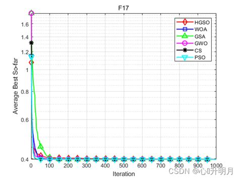 基于亨利气体溶解度优化算法的函数寻优算法 Csdn博客