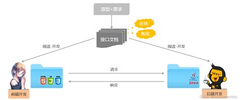 Java Web开发异步处理以及前端中vue框架的简单使用（day3）后端异步前端怎么处理 Csdn博客