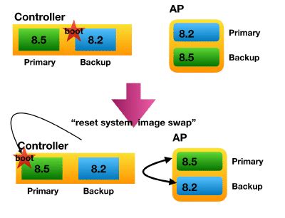 Making Sense Of Cisco WLC Access Point Firmware Pre Download Thegoodwi Fi