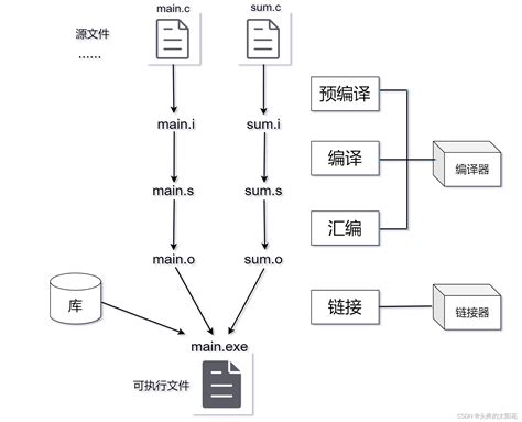 程序的编译过程 Xiangcunzhizi 博客园