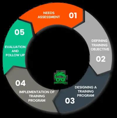 5 Step Of Training Process Systematic Approach