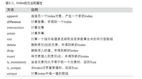 利用python进行数据分析 5 Pandas入门 Csdn博客
