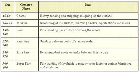 Sandpaper Grit Chart Renew Table Statxm