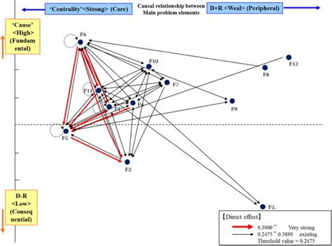 Causality Diagram Of Criteria Download Scientific Diagram