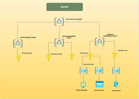 Azure Cloudcomputing Microsoftazure Devops Cloudarchitecture Vaishnavi Malini