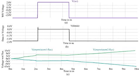 Timing Diagram Of Write Operation When Din 0 A Write Signal B Download Scientific