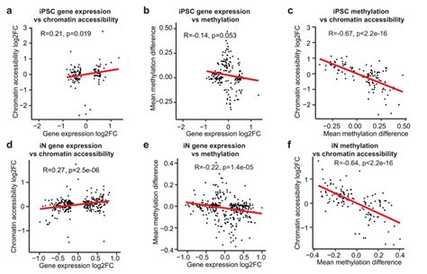 Multi Omics Correlation Analysis Correlation Between A B Gene