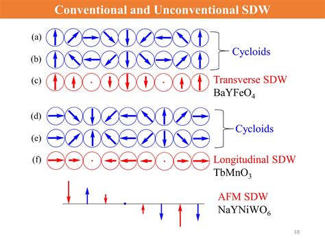 Conventional And Unconventional Spin Density Wave Sdw Official Website Of Jawaharlal Nehru