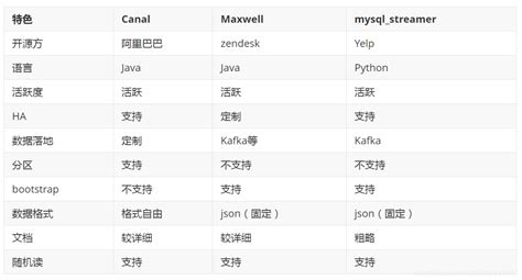 读取mysql Binlog 中间件对比 Canal、maxwell、databus、dtsdatabus 实现binlog 中心 Csdn博客